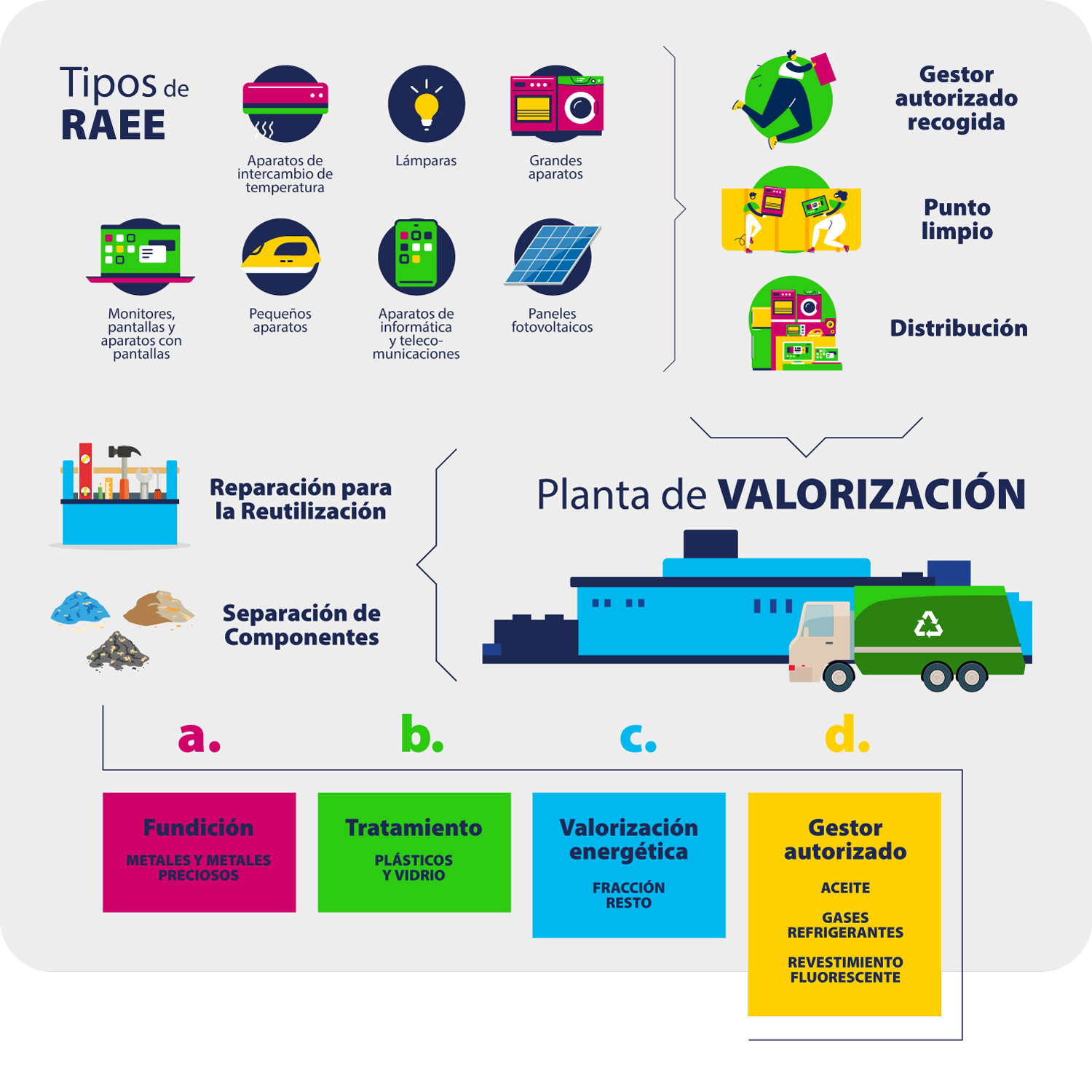 ¿Cómo se gestionan los RAEE? - RAEE CLM